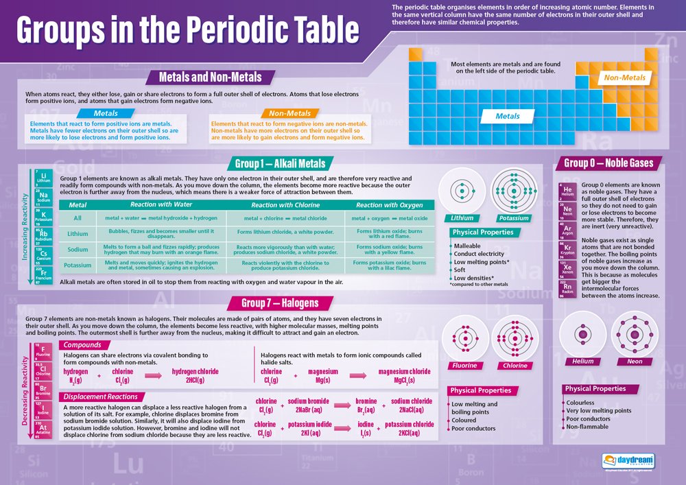 Daydream Education Groups In The Periodic Table Science Posters ...