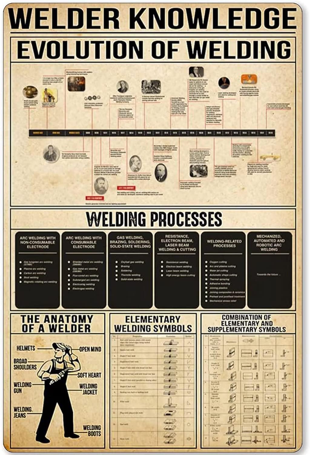 Amazon.com: Welder Knowledge Metal Tin Signs Vintage Welding Processes ...