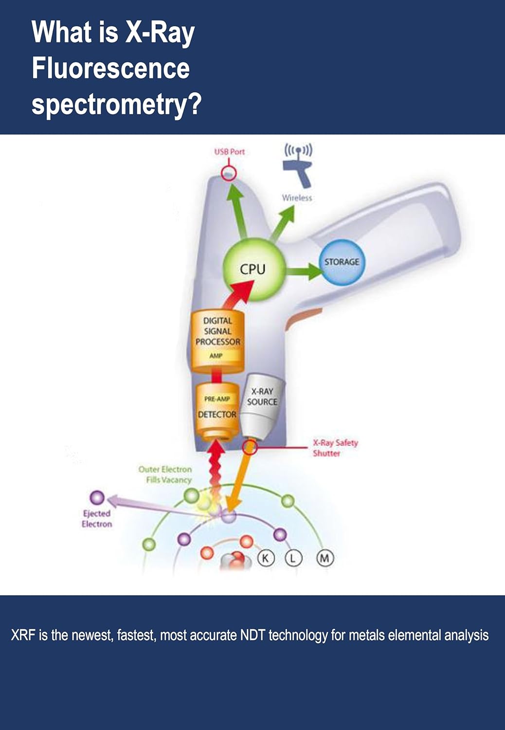 Portable XRF Metal Analyzer - Handheld 50kV Spectrometer - Fast ...