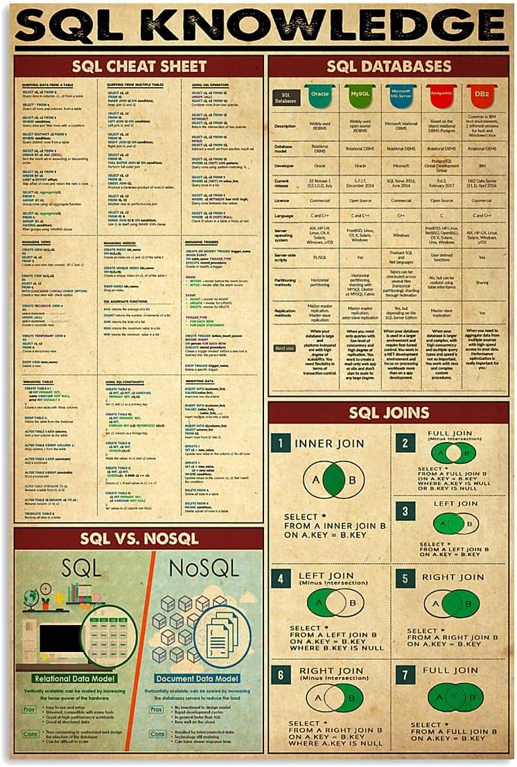 Amazon.com: Sql Knowledge Metal Sign Vintage Office Decor Cheat Sheet ...