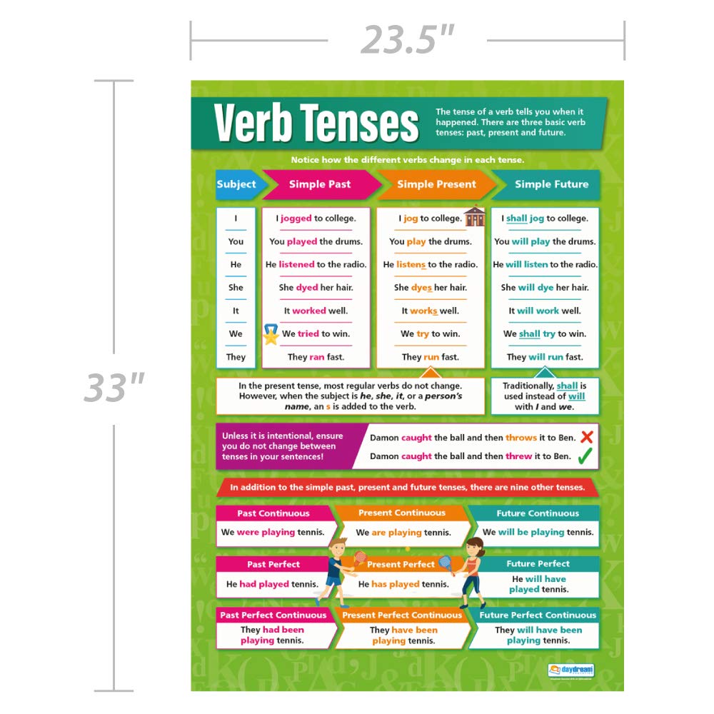 Buy Verb Tenses | English Posters for Common Core State Standards (CCSS ...