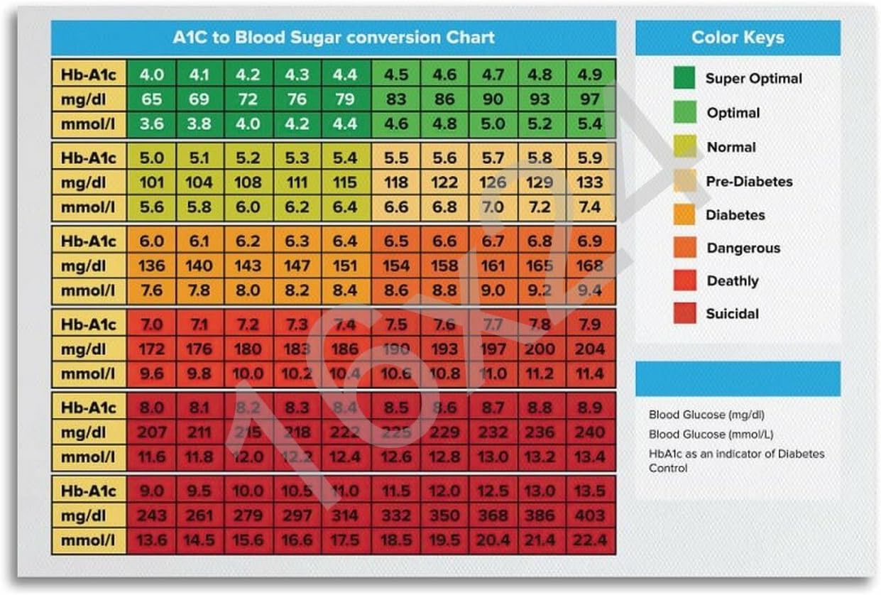 Amazon.com: XIAGPAT A1C to Blood Sugar Conversion Chart Poster Poster ...