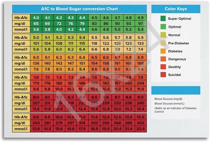 Amazon.com: XIAGPAT A1C to Blood Sugar Conversion Chart Poster Poster ...