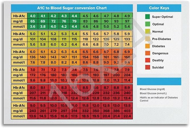 Amazon.com: XIAGPAT A1C to Blood Sugar Conversion Chart Poster Poster ...