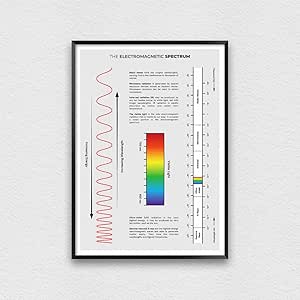Ara Step Educational STEM Science Art Poster Prints 1 (Electromagnetic ...