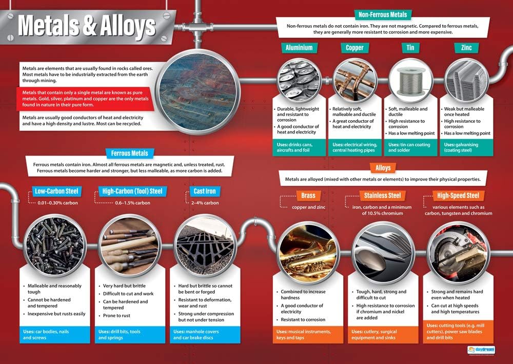 Amazon.com: Daydream Education Metals & Alloys | Design Technology ...