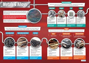Metals & Alloys | Design & Technology Posters | Gloss Paper measuring ...