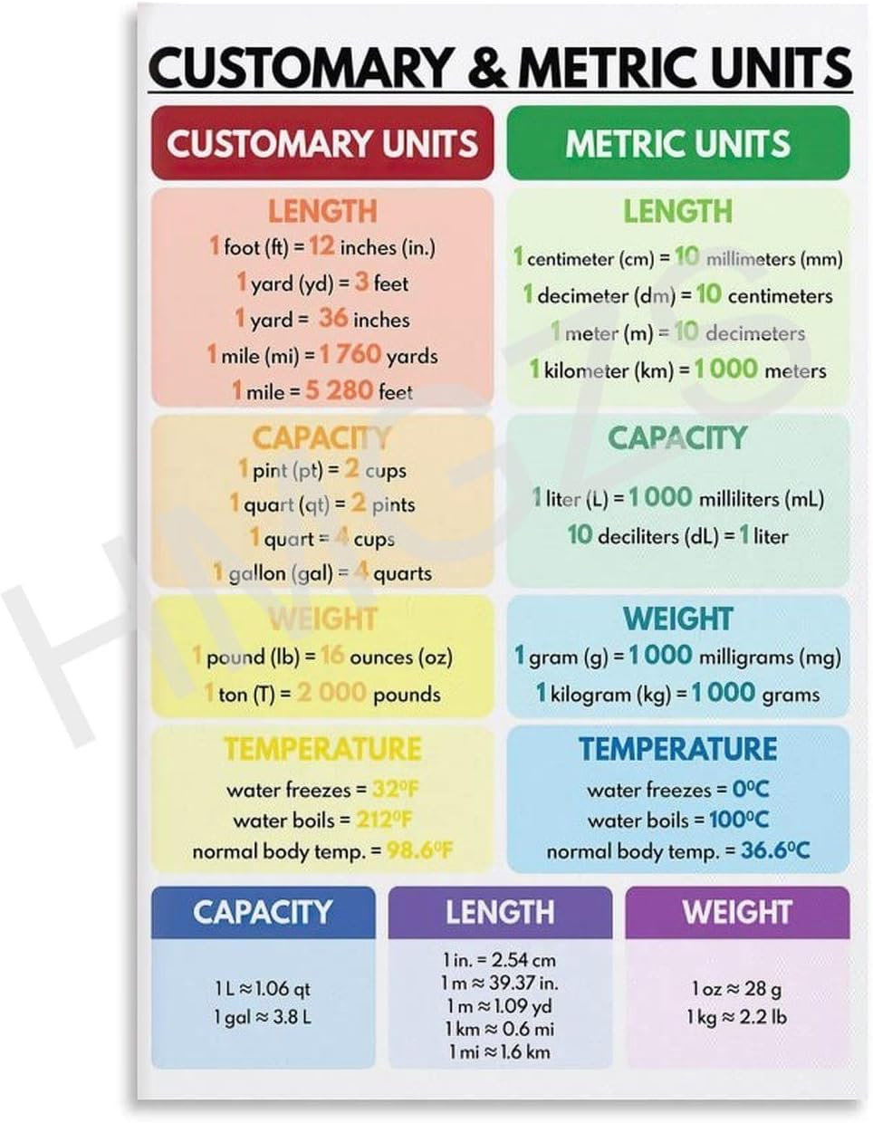 Amazon.com: Generic Educational Posters Customary Metric Units Art ...