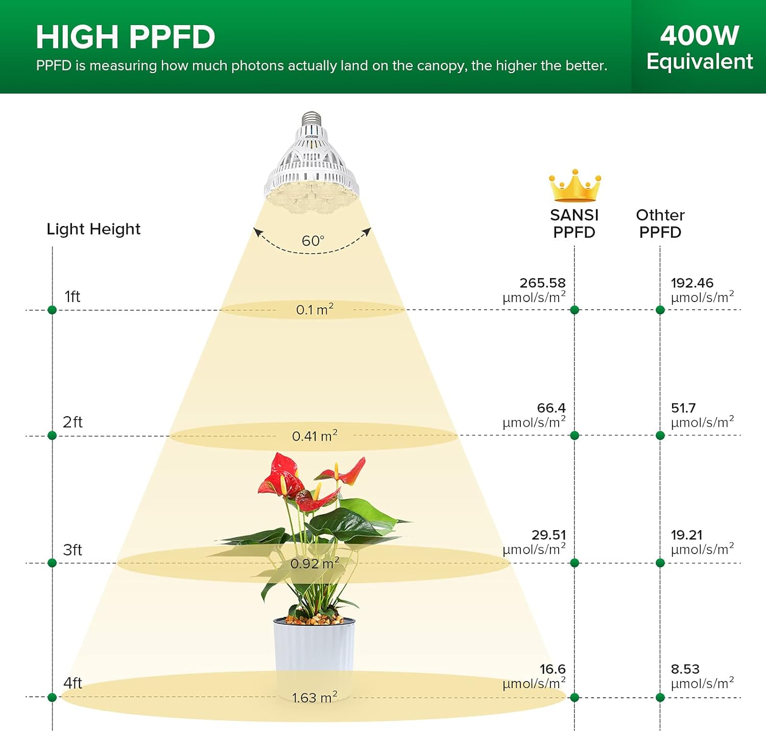 Buy SANSI Grow Light Bulb with COC Technology, PPF 65.6 umol/s LED Full ...