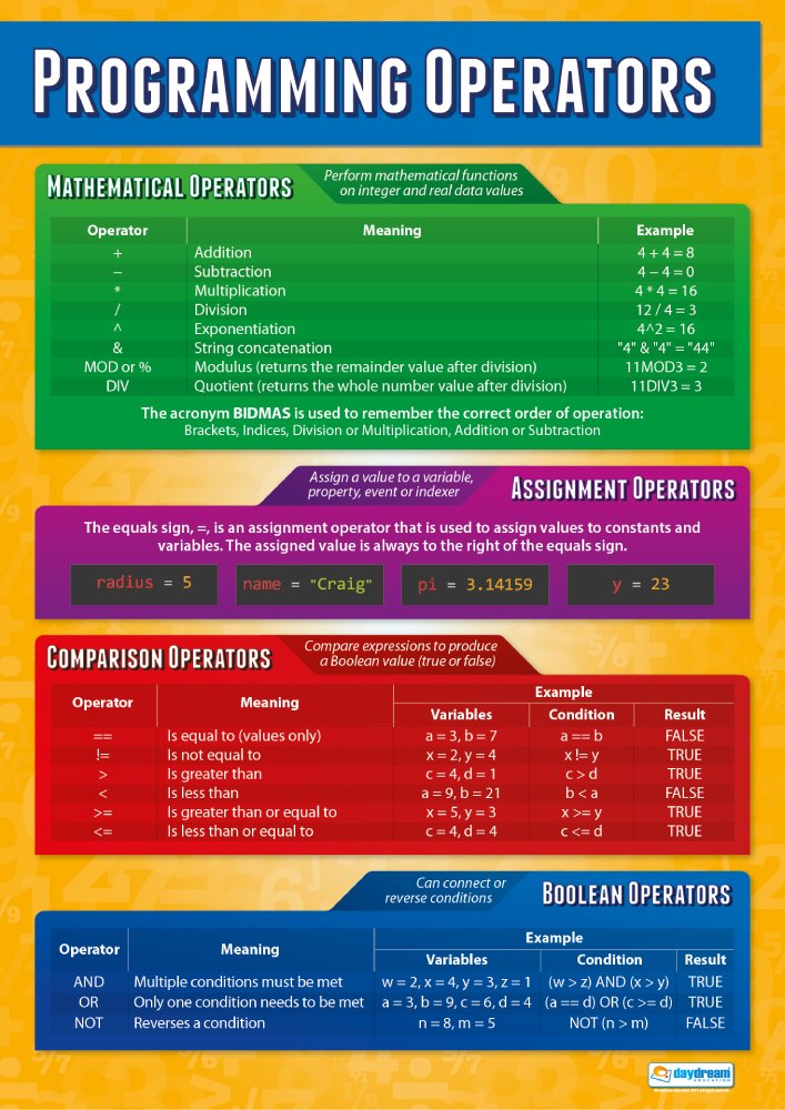 Programming Operators | Computer Science Posters | Laminated Gloss ...