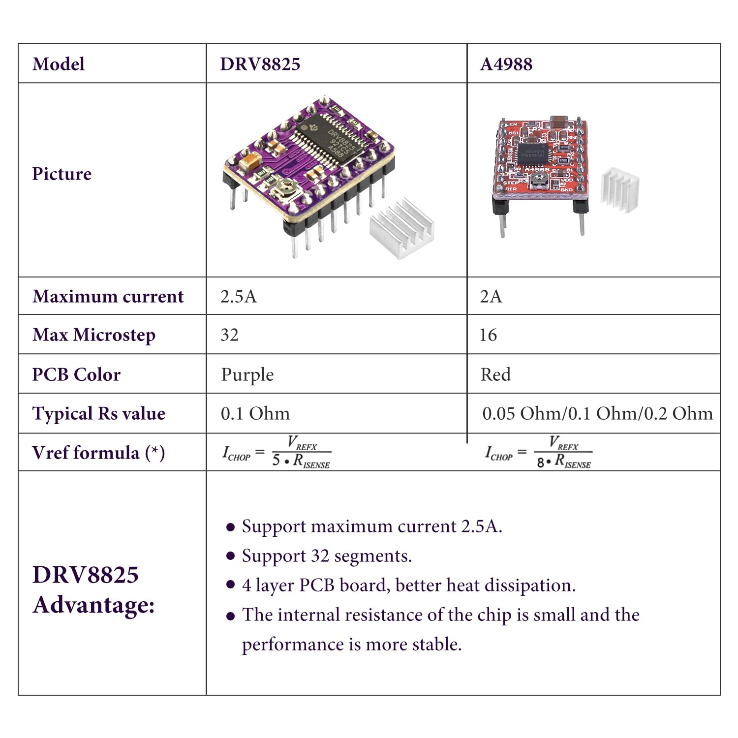 Snapklik.com : 5PCS 8825 Stepper Motor Driver Module