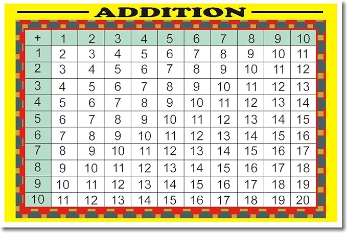 Amazon.com: Math: Addition Table, Helps Kids Learn to Add, Classroom ...