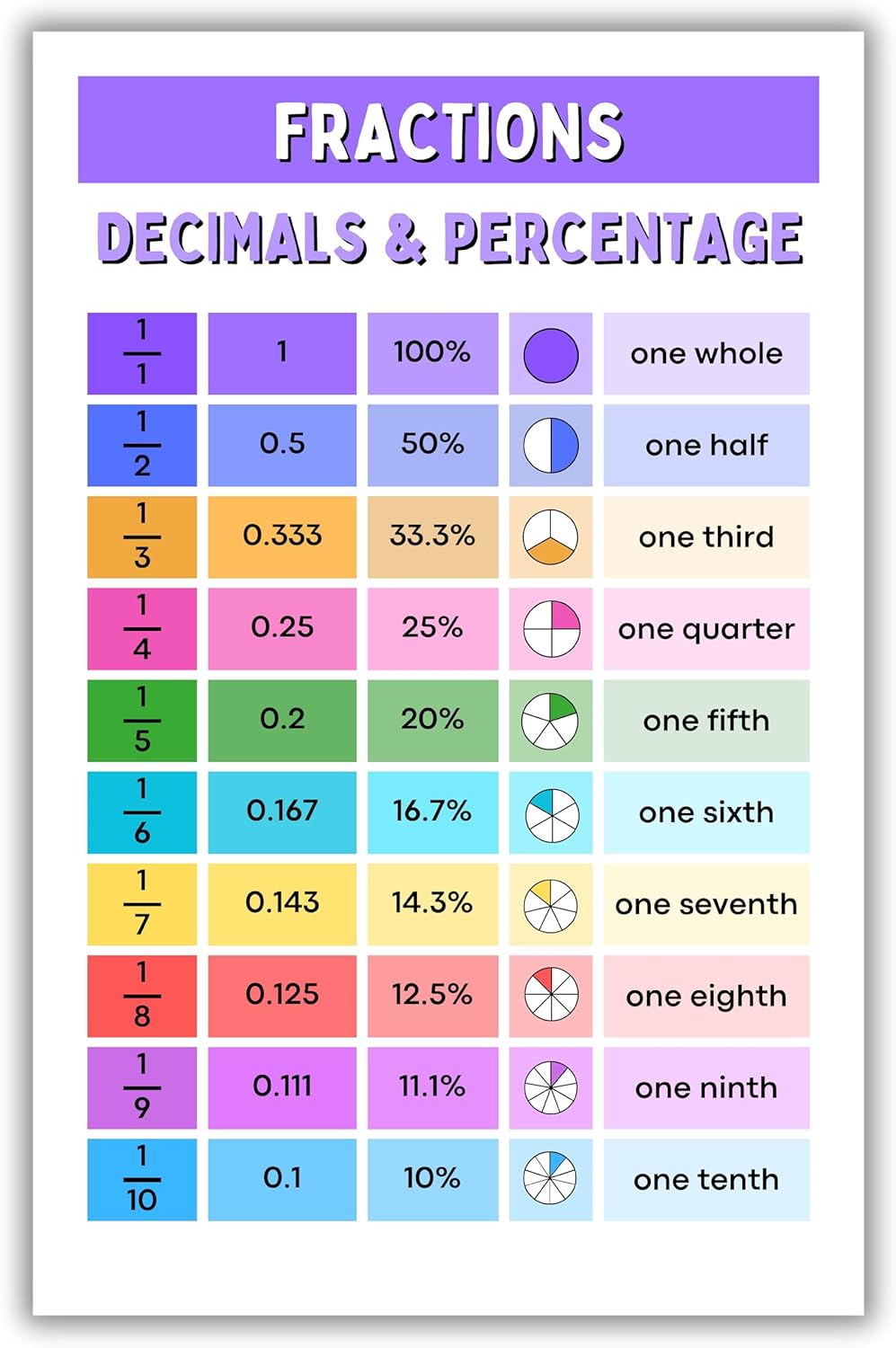 Amazon.com: Elementary School Must Have for Math Classroom - Fractions ...