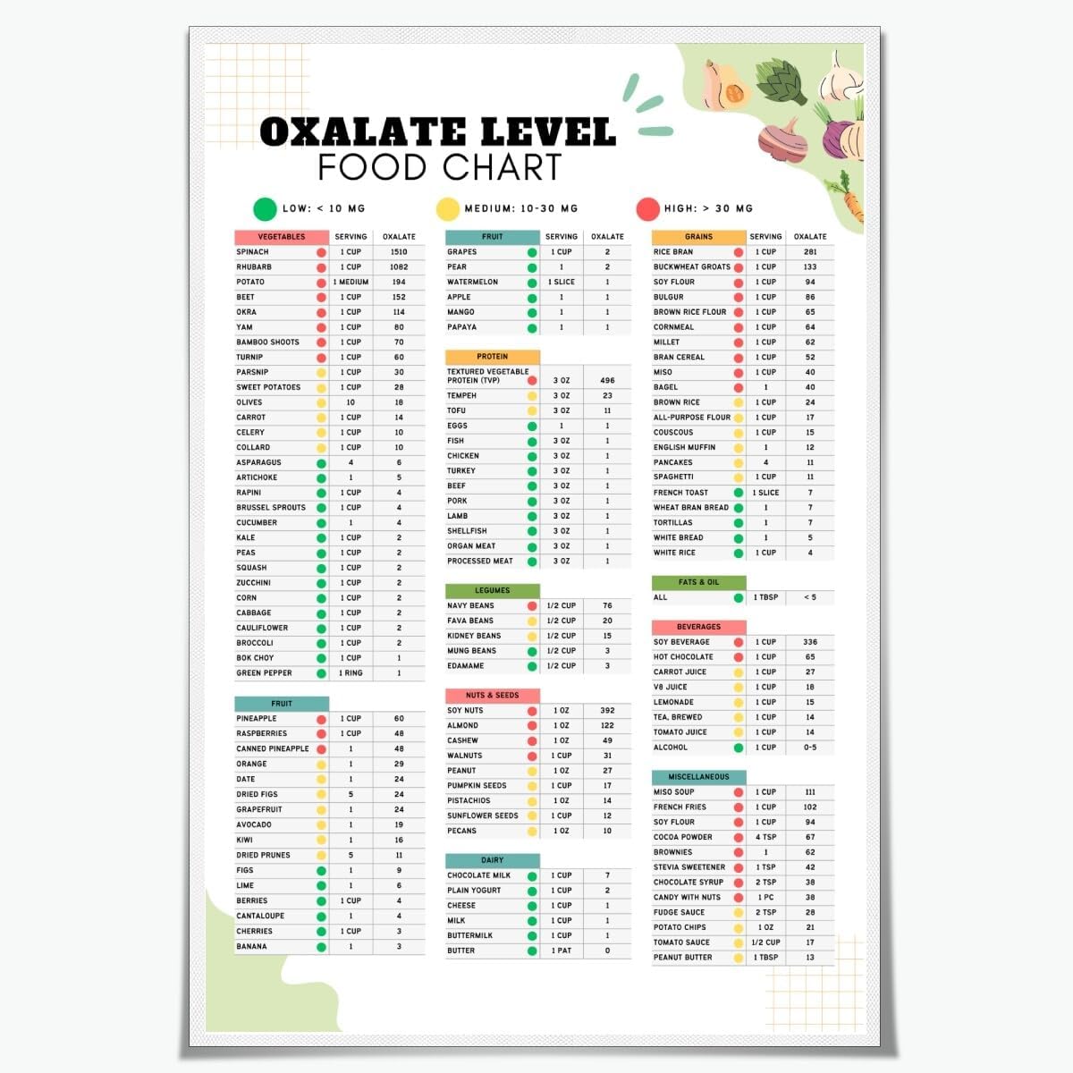 Amazon.com: Oxalate Level Food Chart Poster Low Oxalate Diet Guide for ...