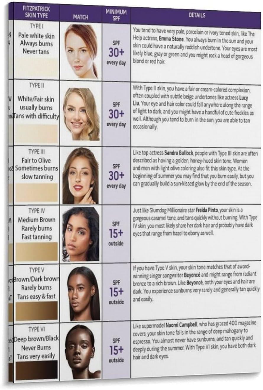 Amazon.com: GERRIT Fitzpatrick Scale Skin Tone Classification Chart ...