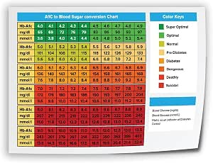 Amazon.com: A1C to Blood Sugar Conversion Chart PosterWall Poster Art ...