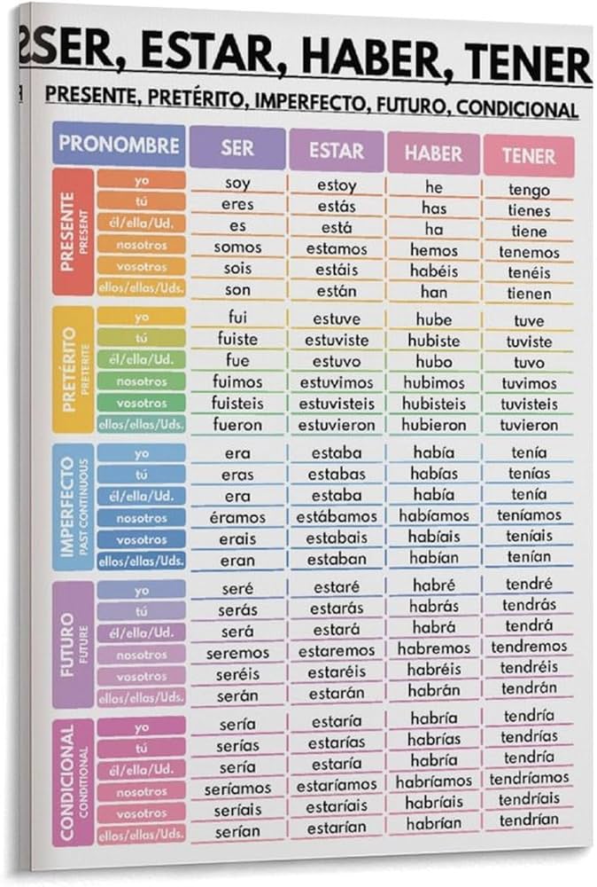 Tener Conjugation Chart