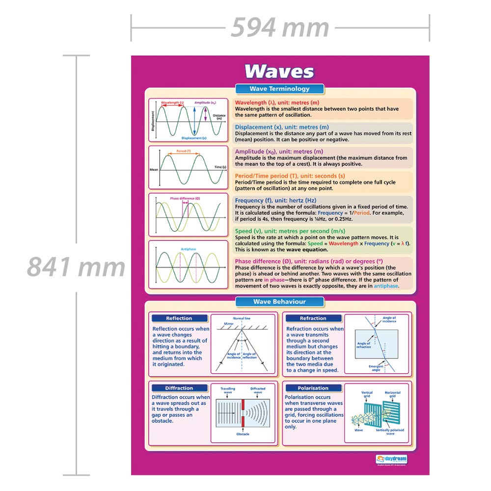Waves | Science Posters | Laminated Gloss Paper measuring 850mm x 594mm ...