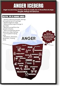 Amazon.com: Anger Iceberg - Mental Health Wall Art Therapy Counseling ...