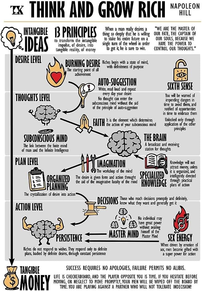 Amazon.com: Visual Book Think And Grow Rich (Napoleon Hill) Poster ...