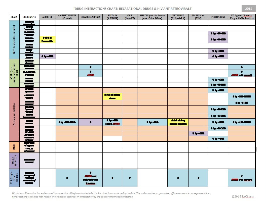 Drug Interactions Chart