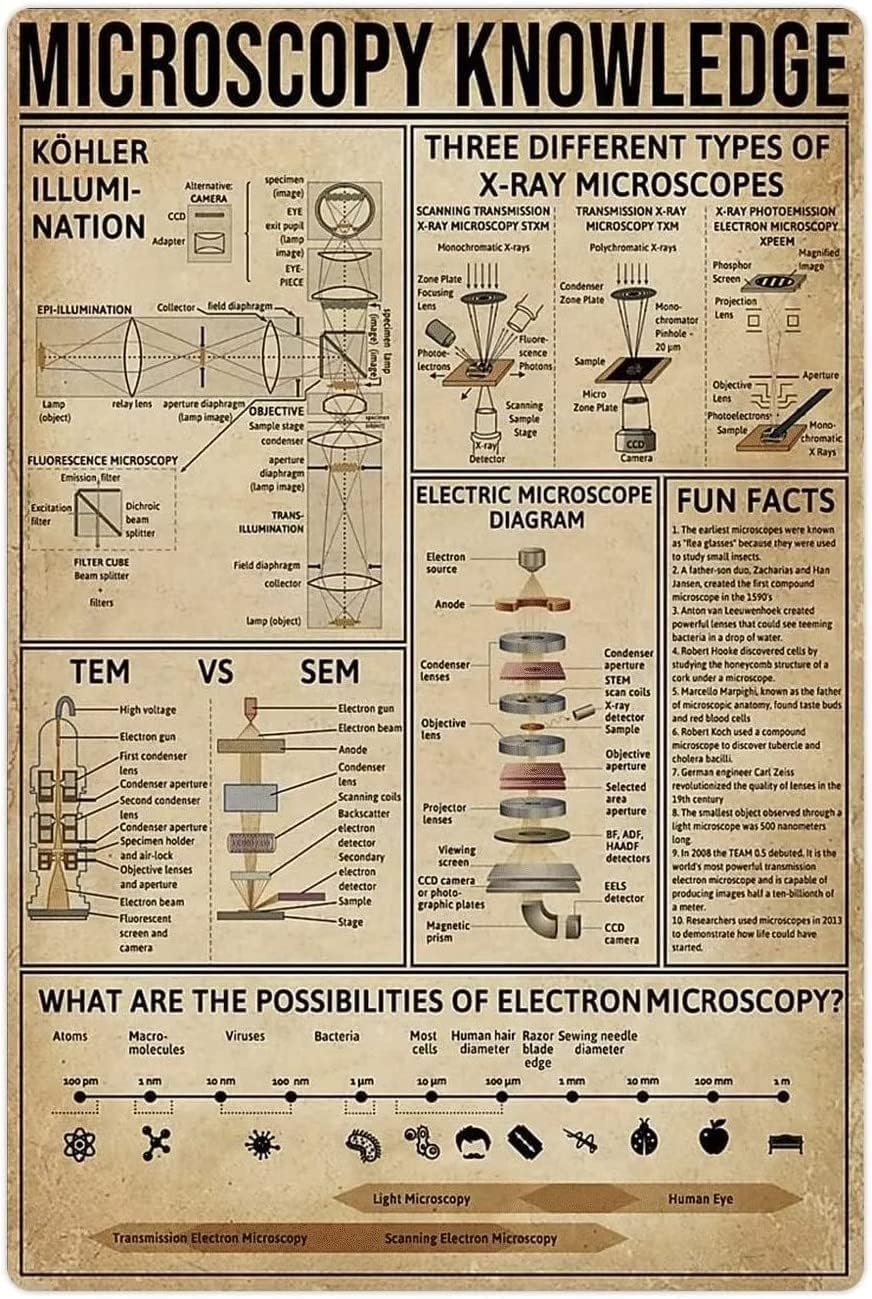 Amazon.com: Microscopy Knowledge Metal Tin Signs Microscope Infographic ...