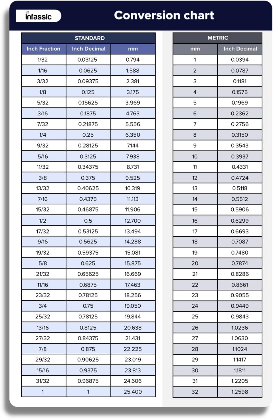 Infassic Fraction To Decimal To Millimeter mm Conversion Chart Magnet