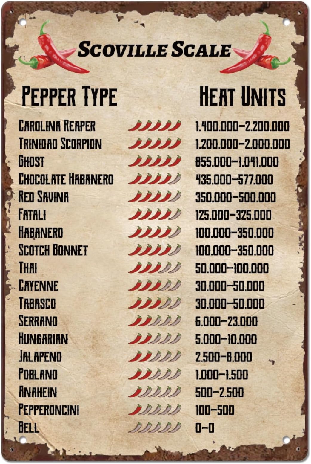 SHAWPRINT KNOW YOUR SCOVILLE HEAT SCALE RETRO METAL TIN WALL PLAQUE ...