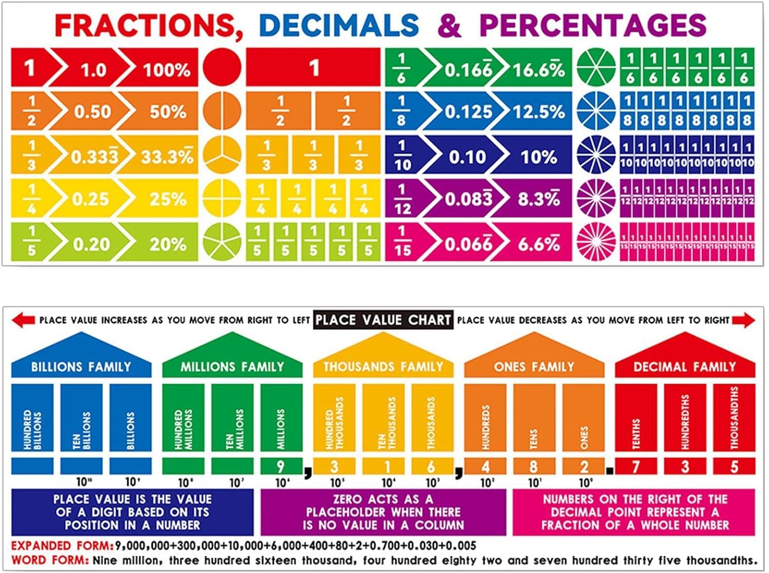 Math Posters for Kids | Fraction/Decimal/Percentage Mathematics Decor ...