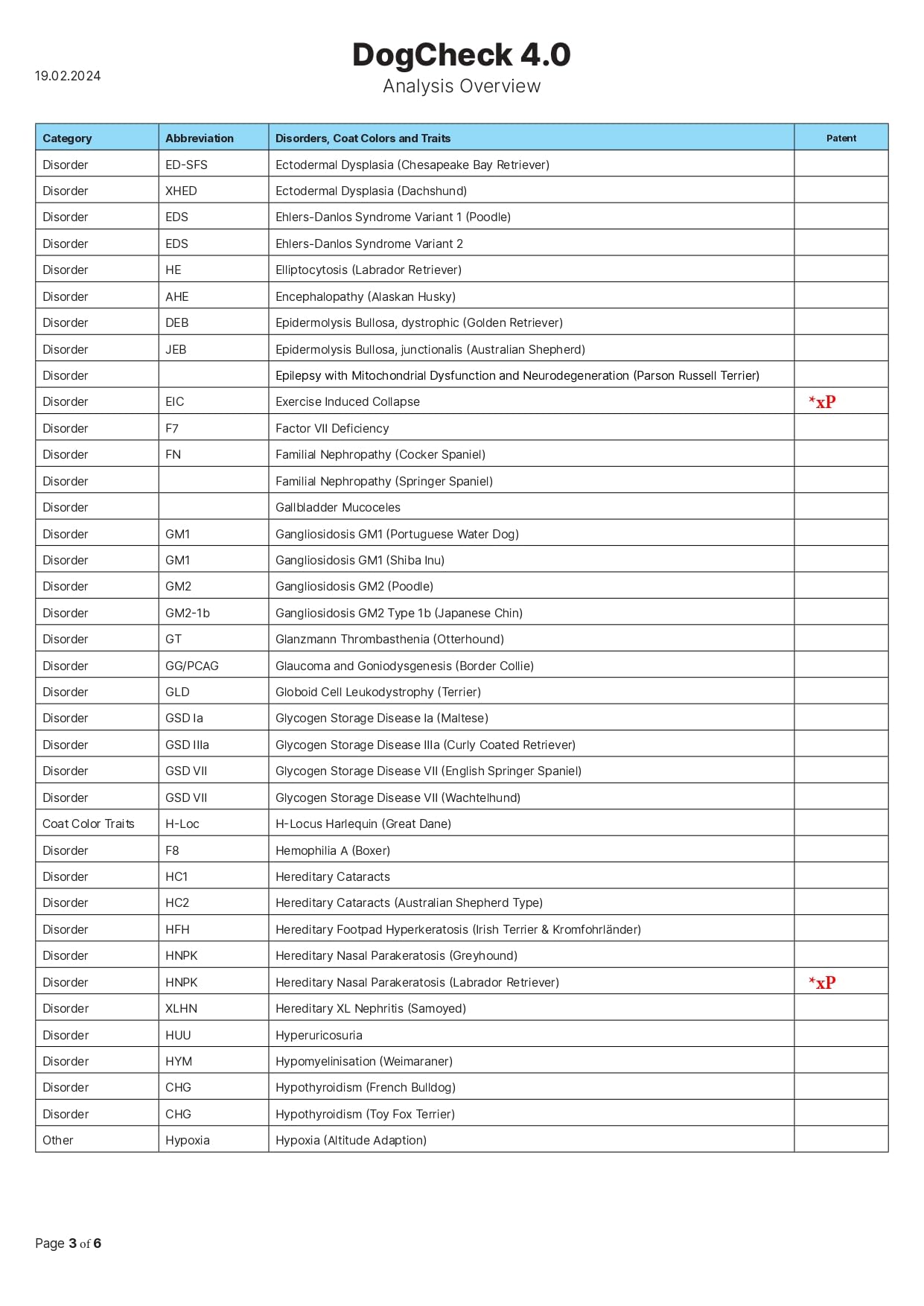AffinityDNA DogCheck 4.0xP Genetic Disease Test | Screens for 320 ...