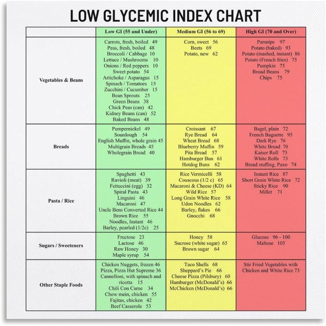 Amazon.com: HEZLA Low Glycemic Index Food Chart Poster Diabetes Diets ...