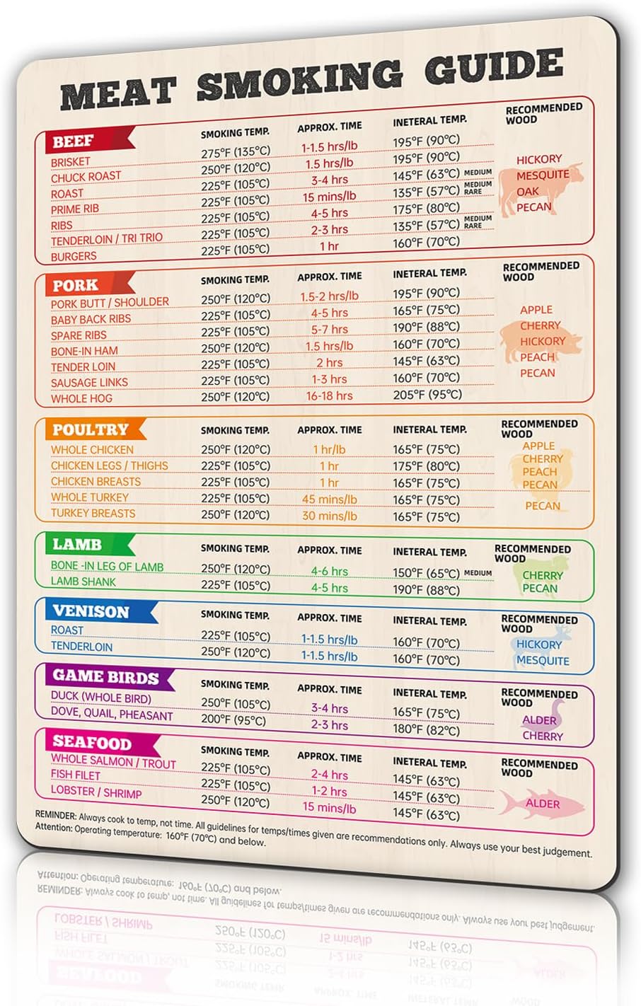 Amazon.com: JFDWOPHT Meat Smoking Guide Magnet - 6.9 × 9.8 Inches Meat ...