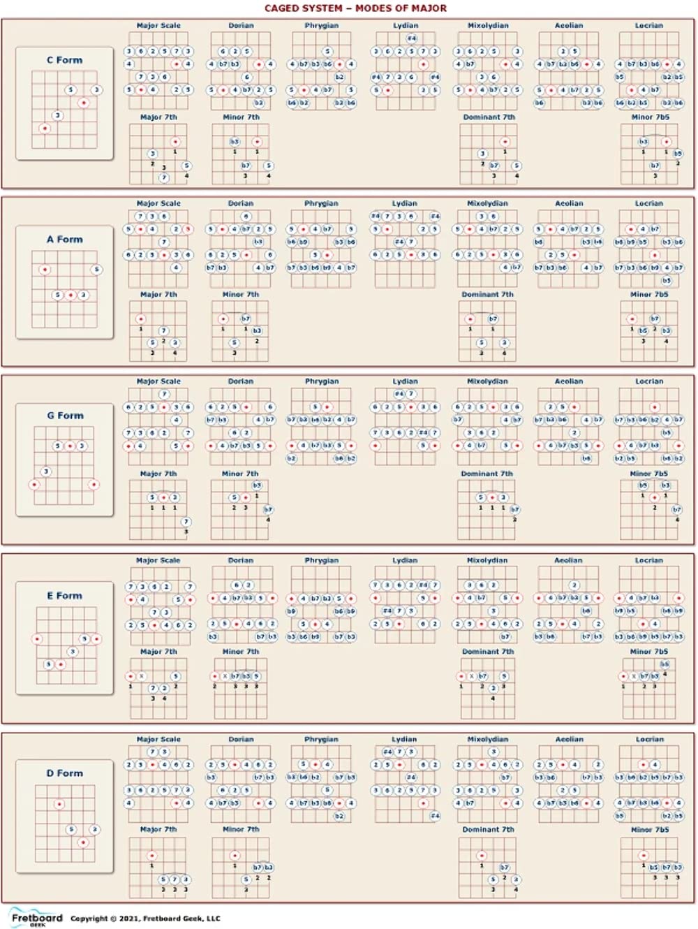 Buy Fretboard Geek - Wall Size Guitar Cheat Sheets CAGED Major Modes ...