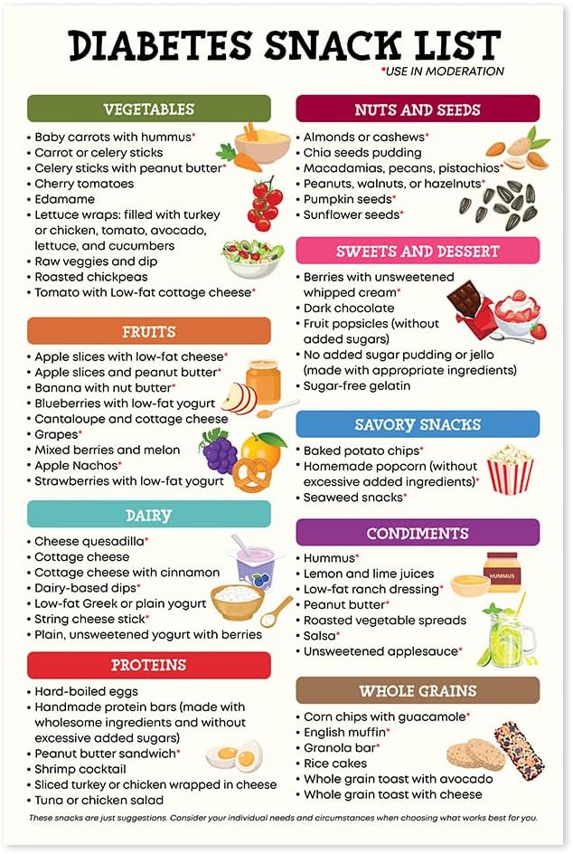 Amazon.com: Diabetes Snack List Poster - 12x18 Inches Unframed ...