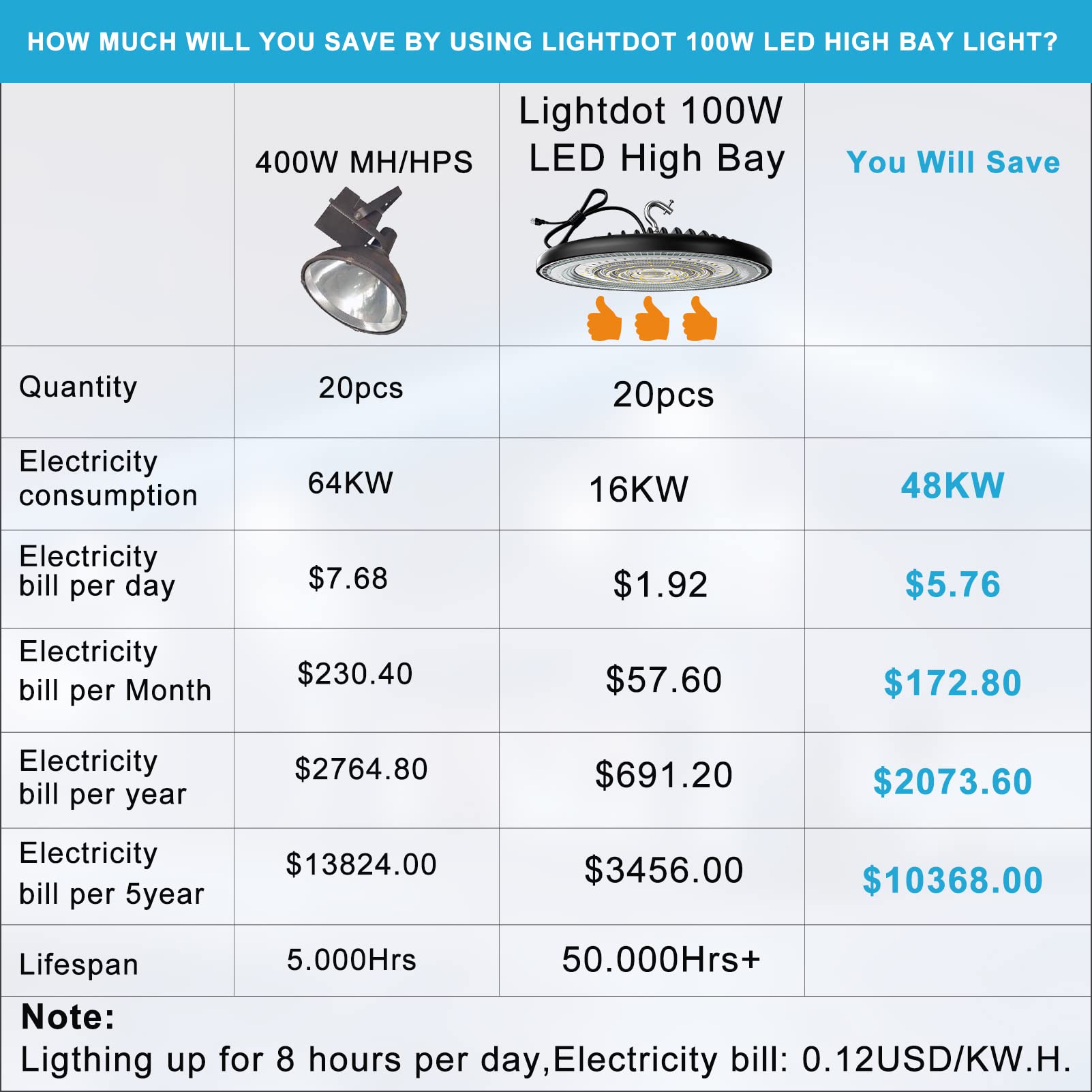 Upgrade 100W LED High Bay Light, ETL Listed High Bay LED Light,14000lm ...