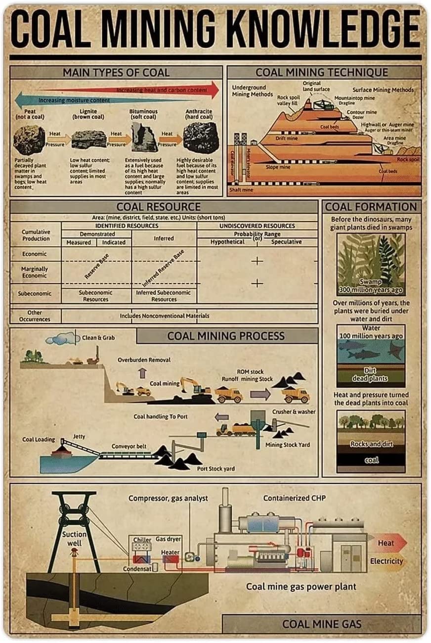 Coal Mining Knowledge Vintage Metal Tin Signs Coal Mining Infographics ...