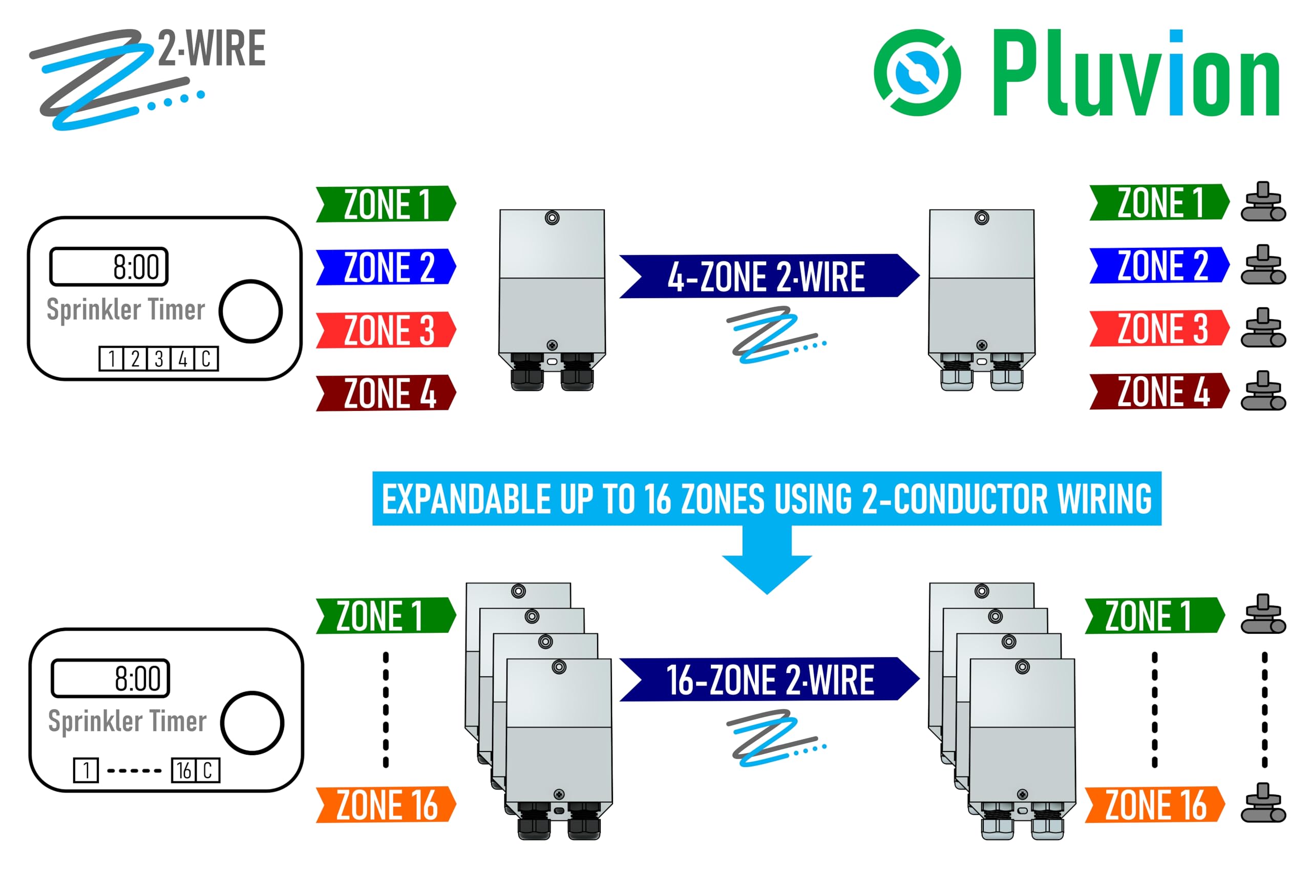 Snapklik.com : Pluvion 2Wire Irrigation: Easily Add Multiple Sprinkler ...
