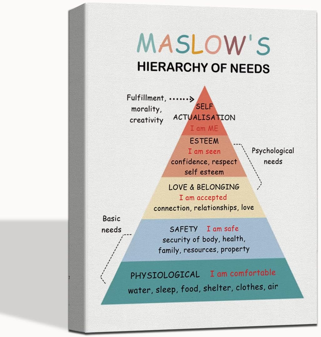 Amazon.com: Maslow's Hierarchy of Needs Poster, Canvas Wall Table Decor ...
