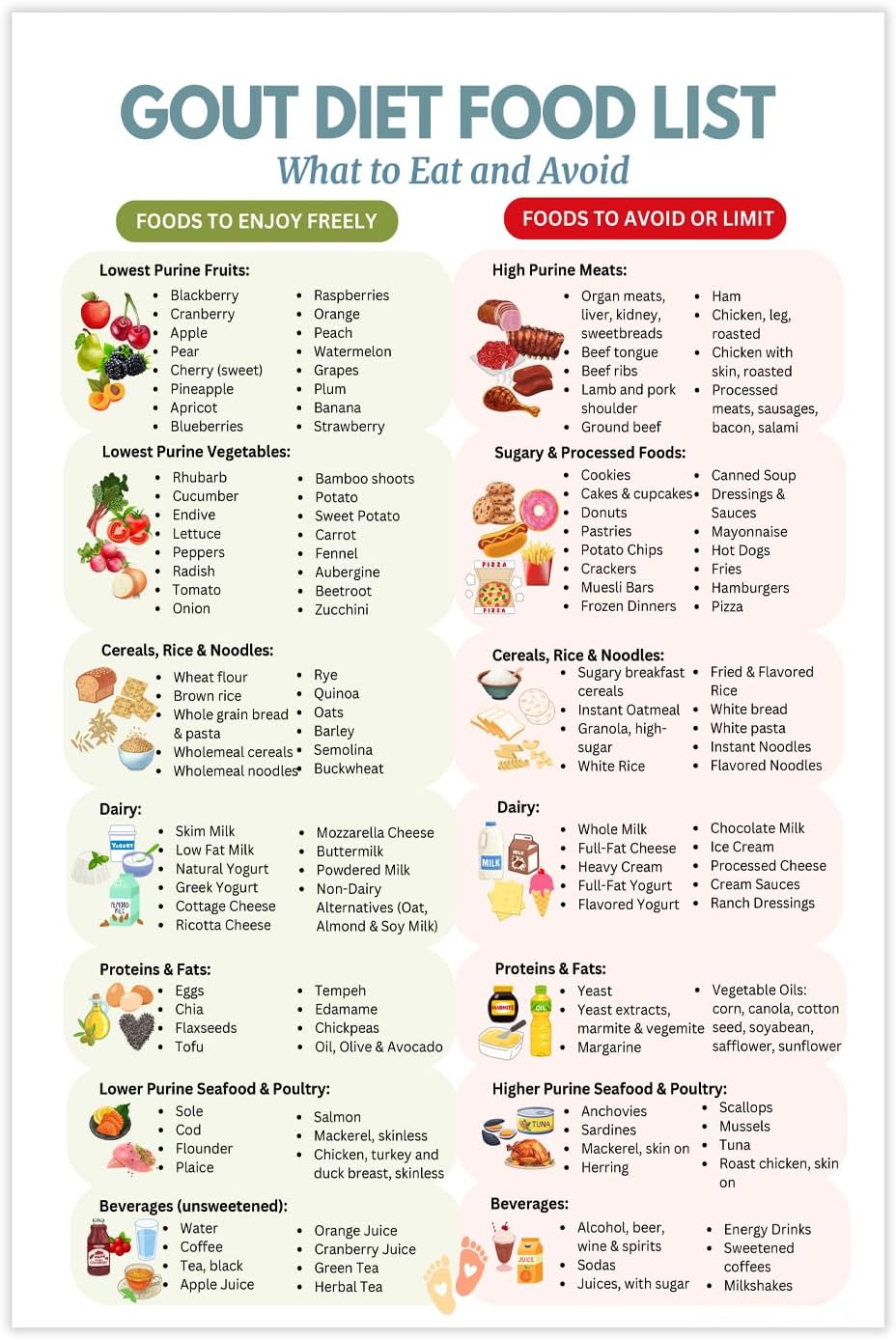 Amazon.com: PAINURA Gout Food List Chart Canvas Wall Art Gout Meal Plan ...