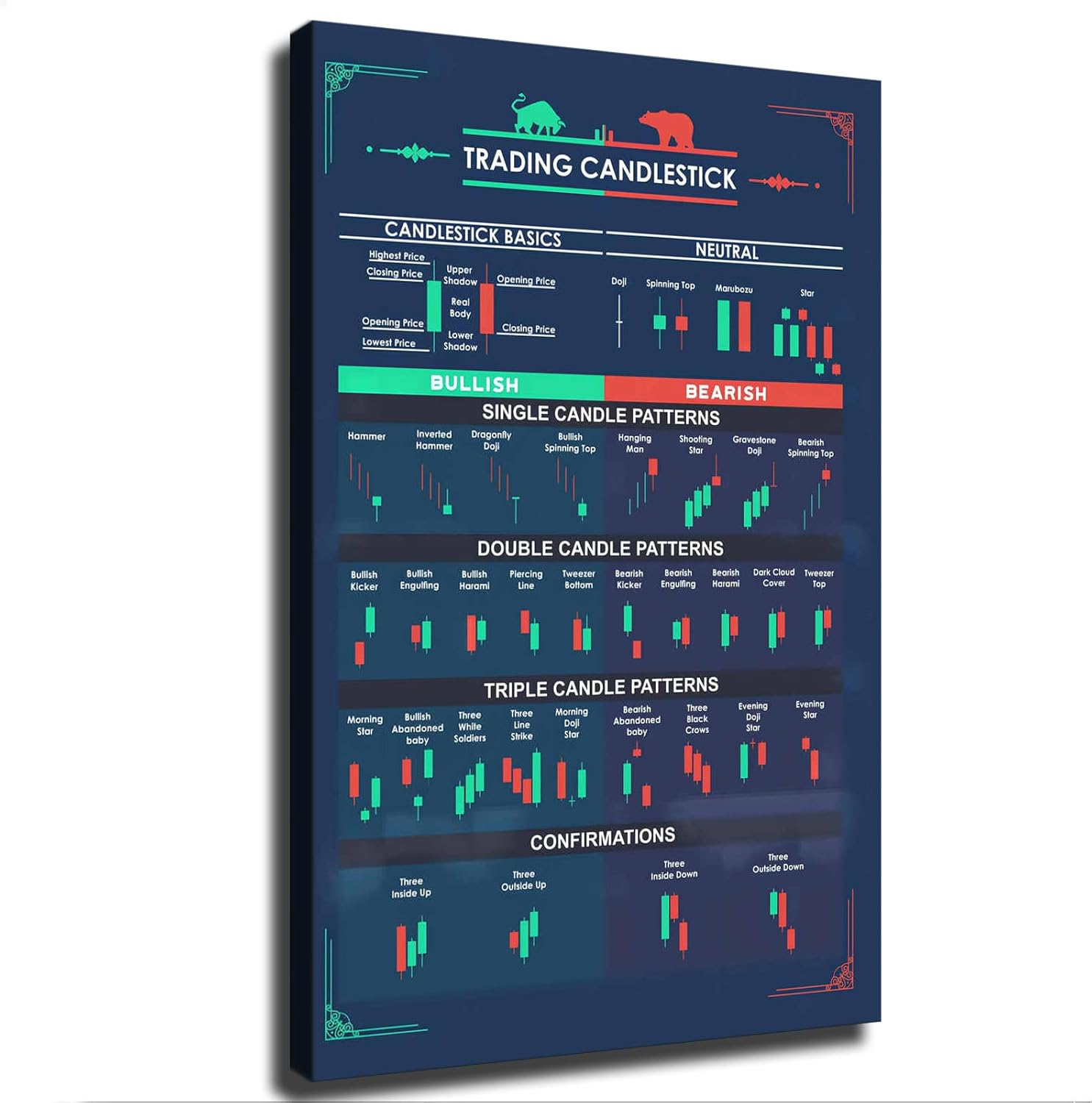 Amazon.com: Stock Market Chart Poster Trader Candlestick Pattern Poster ...