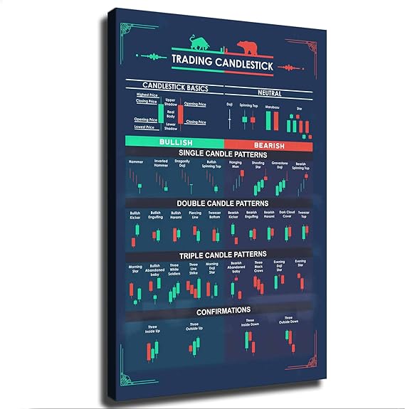 Amazon.com: Stock Market Chart Poster Trader Candlestick Pattern Poster ...