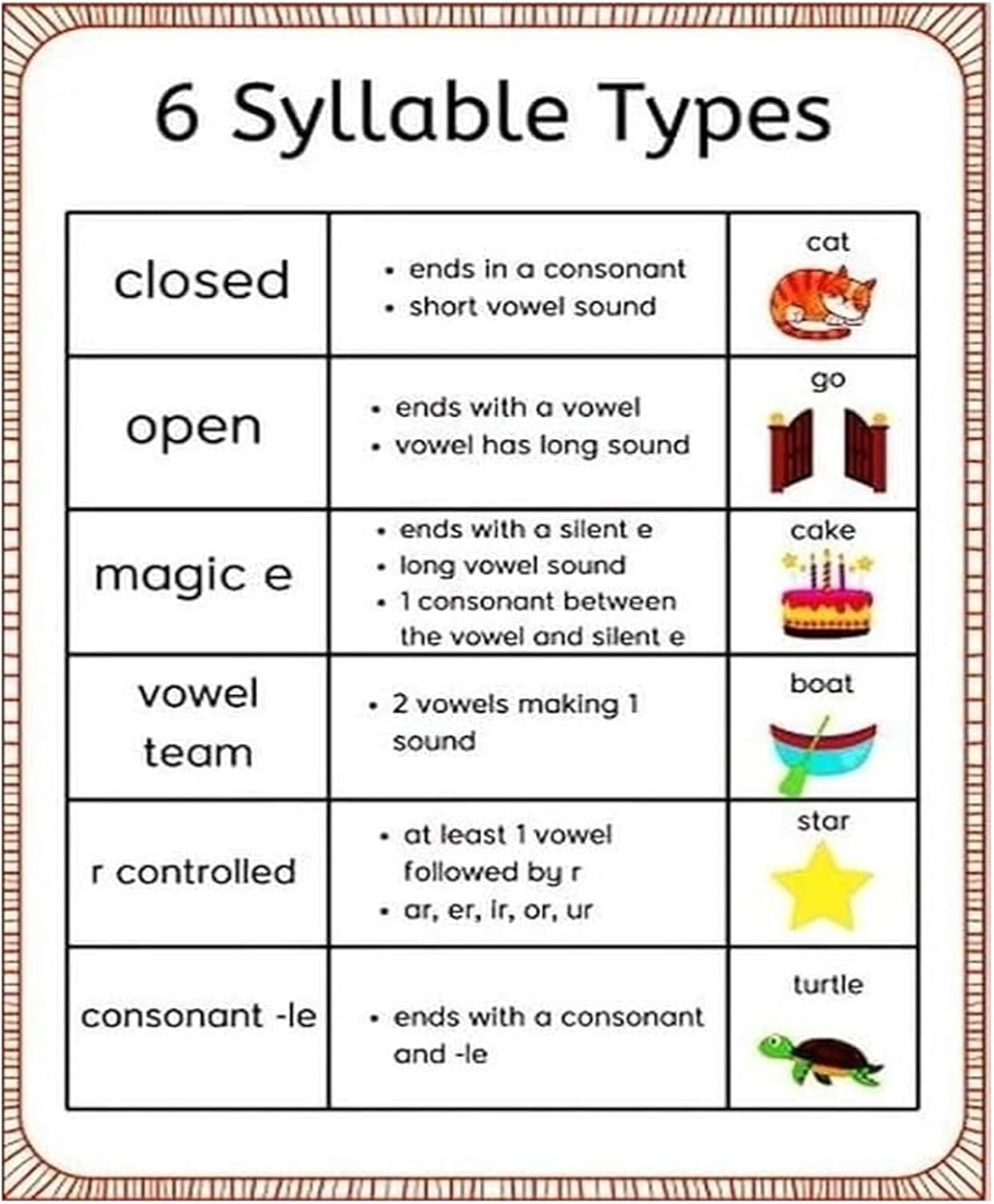 6 Syllable Types Classroom Poster - Phonics & Reading Strategy Chart ...