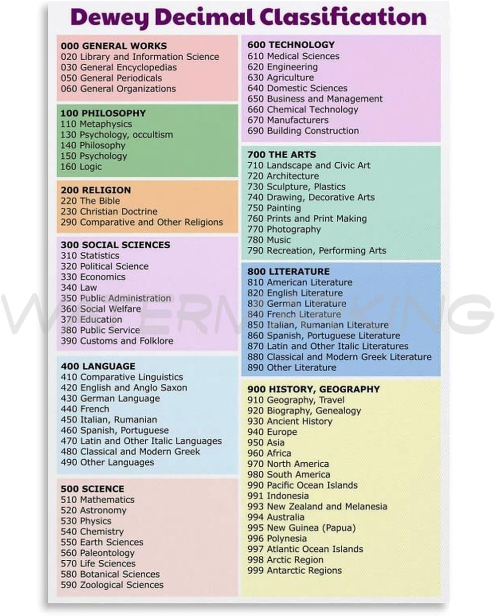 Amazon.com: Generic Library Classification Poster,Dewey Decimal Posters ...