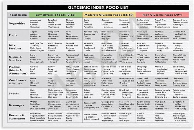 Amazon.com: Glycemic Index Food List, Diabetes Meal Planning, Low ...