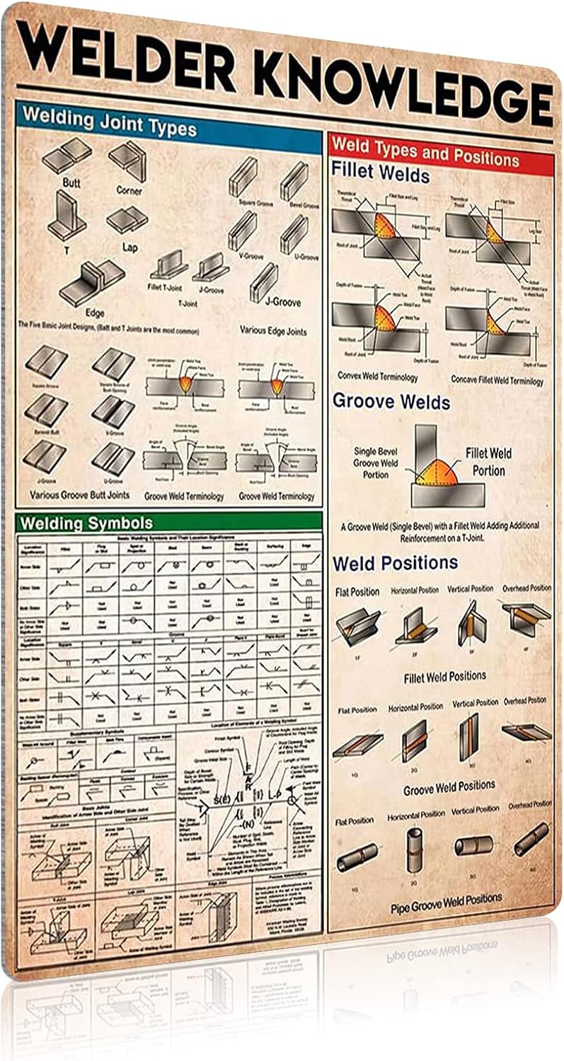 Amazon.com: Welder Knowledge Metal Tin Sign Welding Joint Types ...