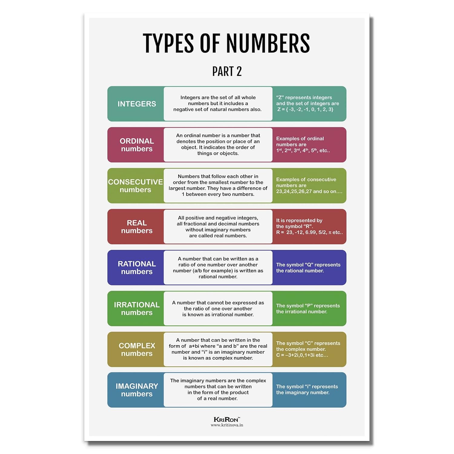 Types Of Numbers - Part 2, Math Poster, Kids Room Decor, Classroom ...