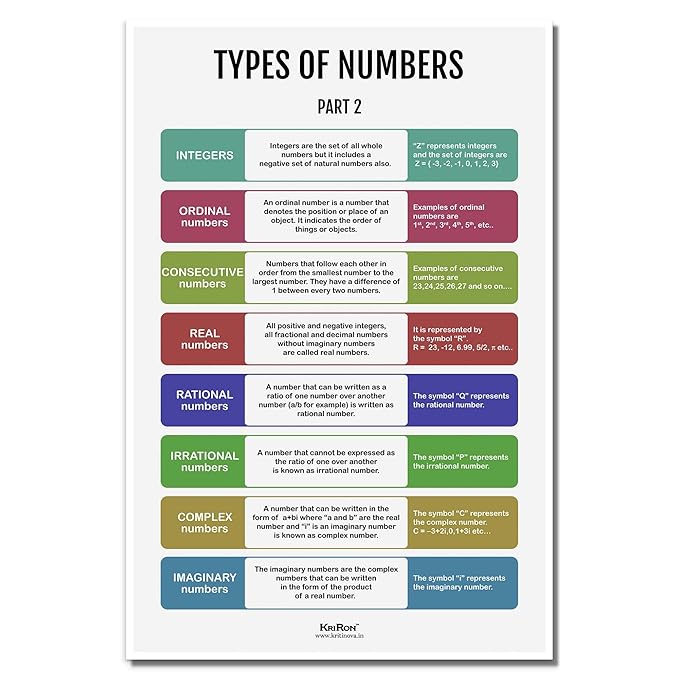 Types Of Numbers - Part 2, Math Poster, Kids Room Decor, Classroom ...
