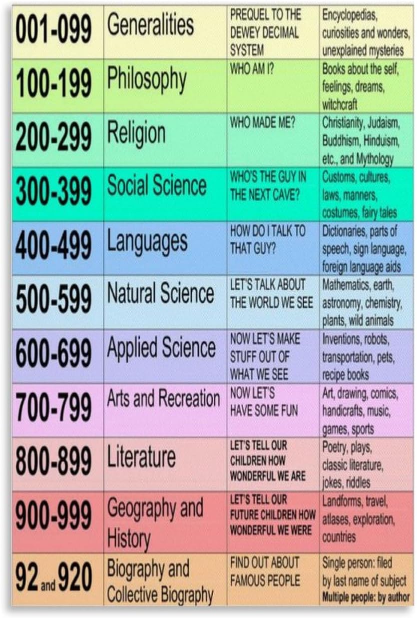 Amazon.com: Dewey Decimal System Classroom Wall Art Dewey Decimal Label ...