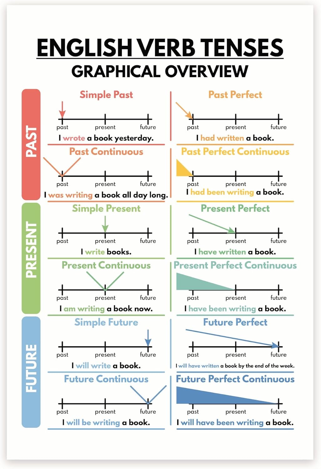 English Verb Tenses Poster - English Grammar Poster - Verb Conjugation ...