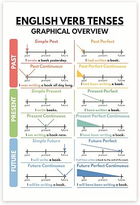 English Verb Tenses Poster - English Grammar Poster Liberia | Ubuy